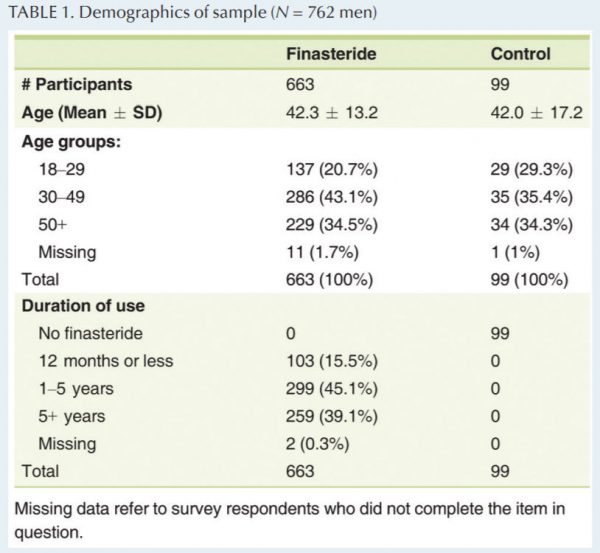 Finasteride For Androgenetic Alopecia Not Associated with Sexual ...